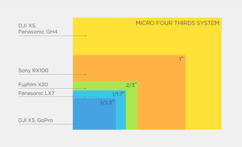 3-dji-sensors | Digitest